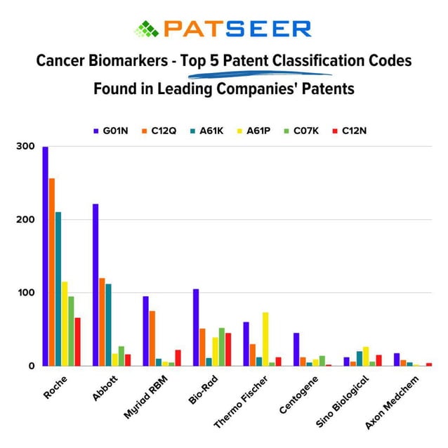 Cancer Biomakers' Top-5 Patent Classification Codes | PDF