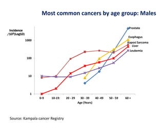 Understanding the Cancer burden and risk factors. | PPTX