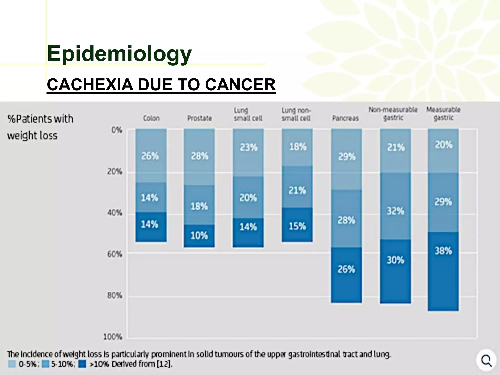 Cancer cachexia | PPTX