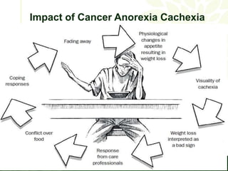Cancer cachexia | PPTX