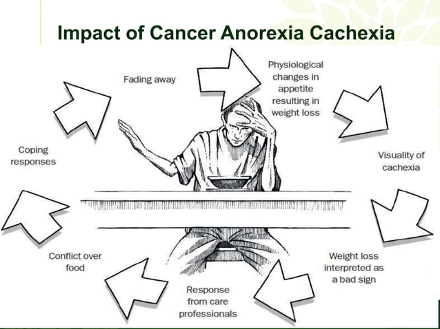 Cancer cachexia