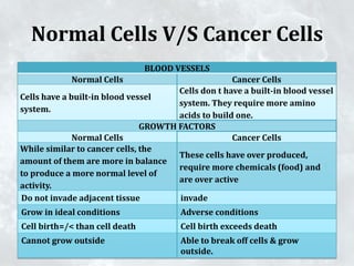 Cancer Cells Vs Normal Cells