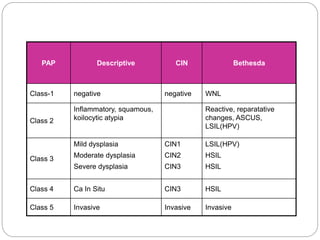 Cancer cervix screening | PPTX