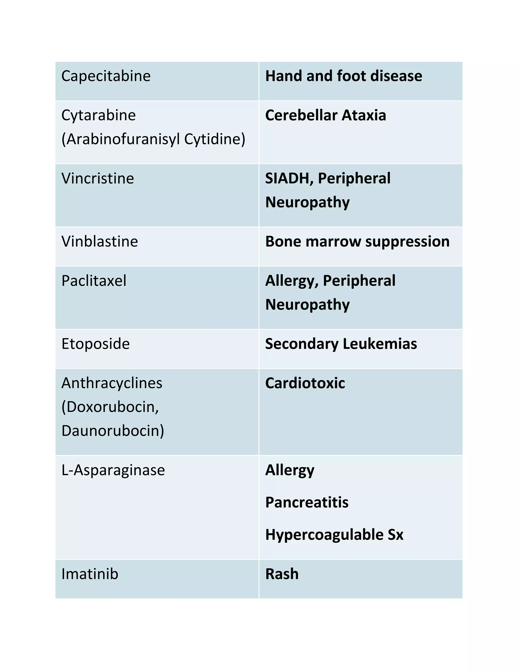 Cancer drugs side effects | PDF