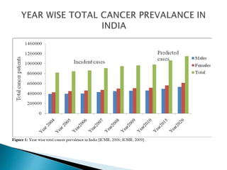 Cancer hospital data collection | PPTX