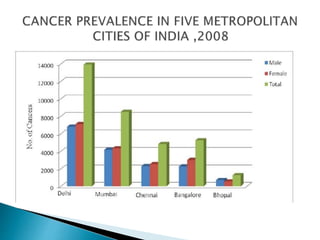 Cancer hospital data collection | PPTX