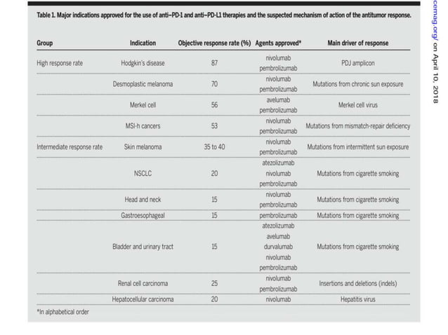 Cancer immune check point therapy ,paper | PPTX | Cancer | Diseases and ...