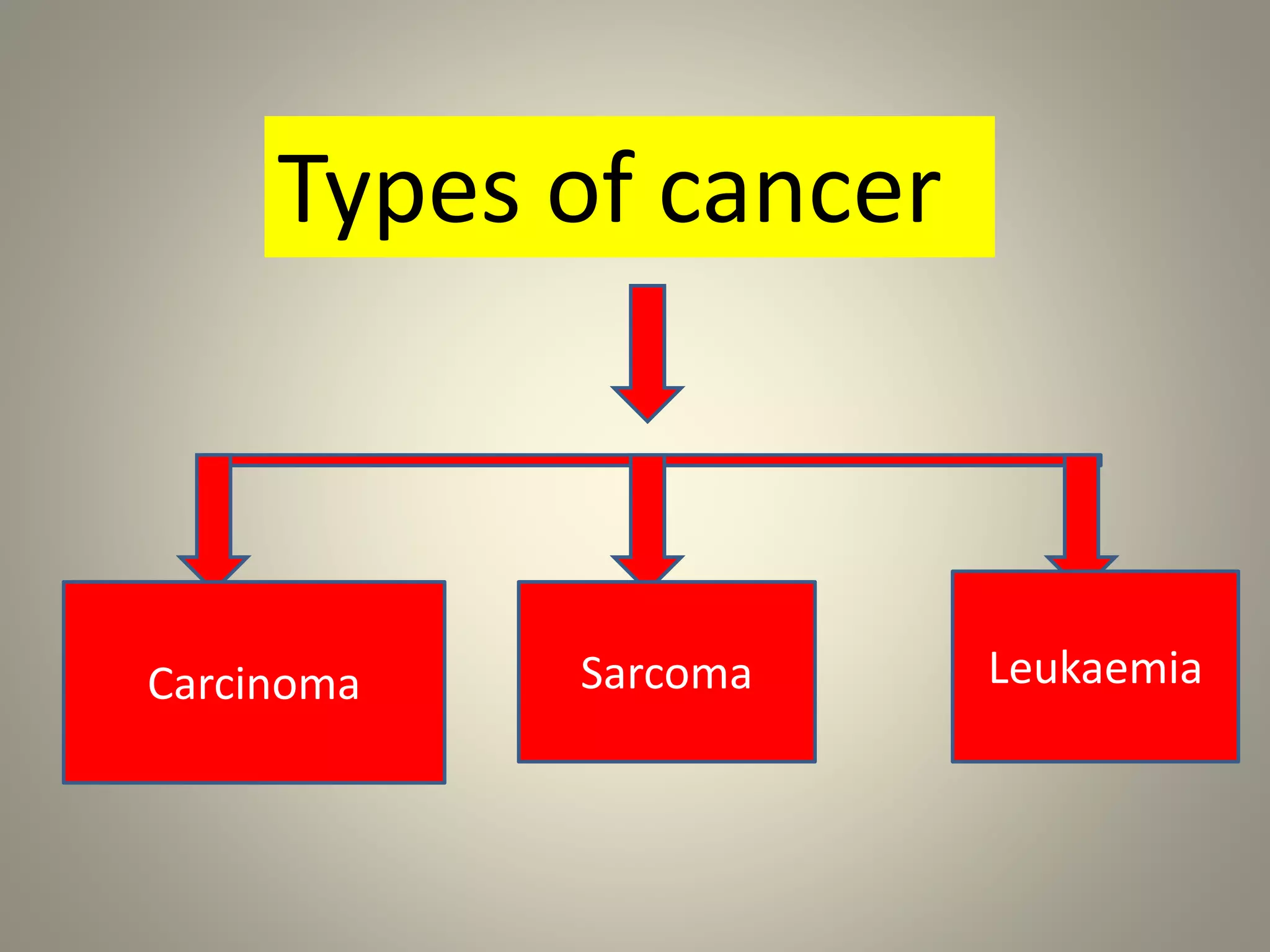 Cancer its types and causes | PPTX