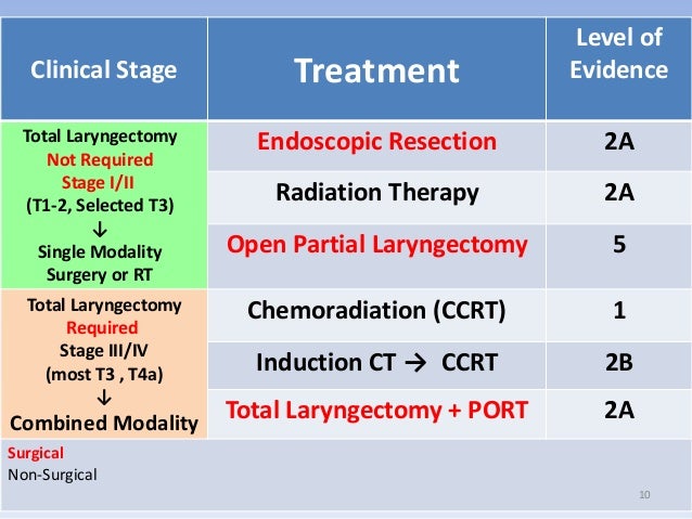 Management of Cancer larynx