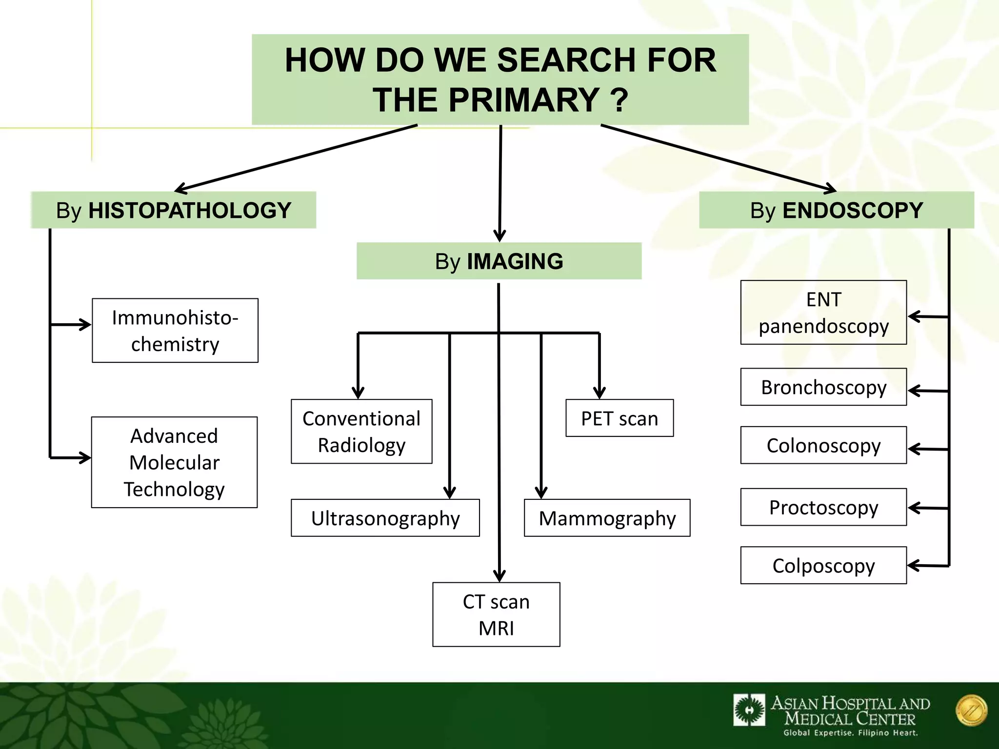 Cancer of unknown primary: Knowing the unknown | PPTX