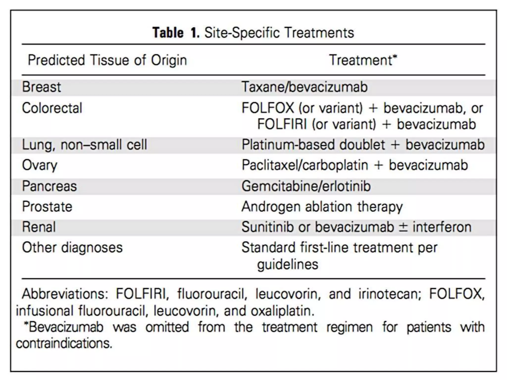 Cancer of unknown primary: Knowing the unknown | PPTX