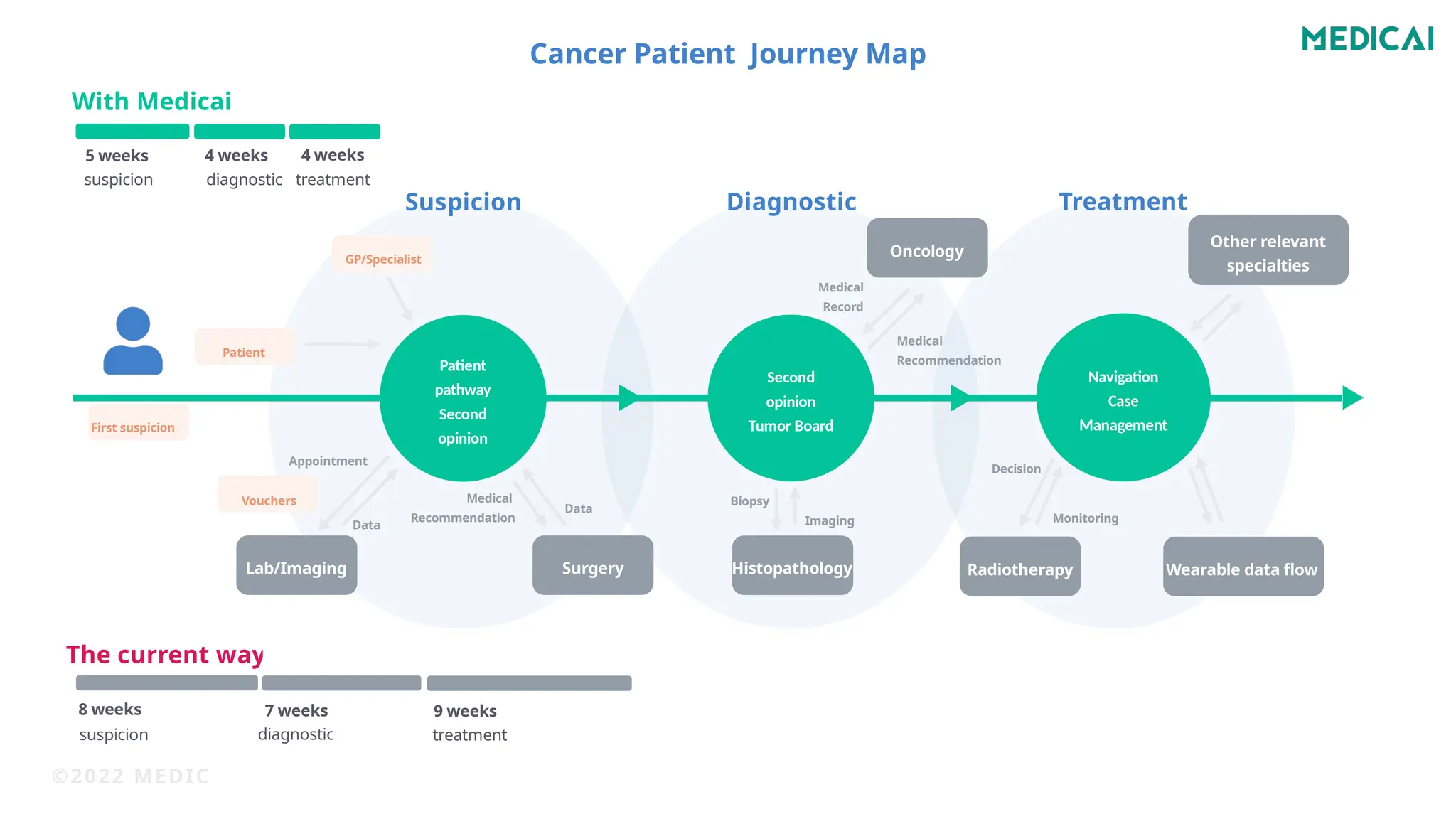 Medicai - Cancer Patient Journey Map.pptx