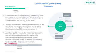 Medicai - Cancer Patient Journey Map.pptx