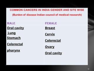 Development of cancer cells etiology, classification $ staging of ...