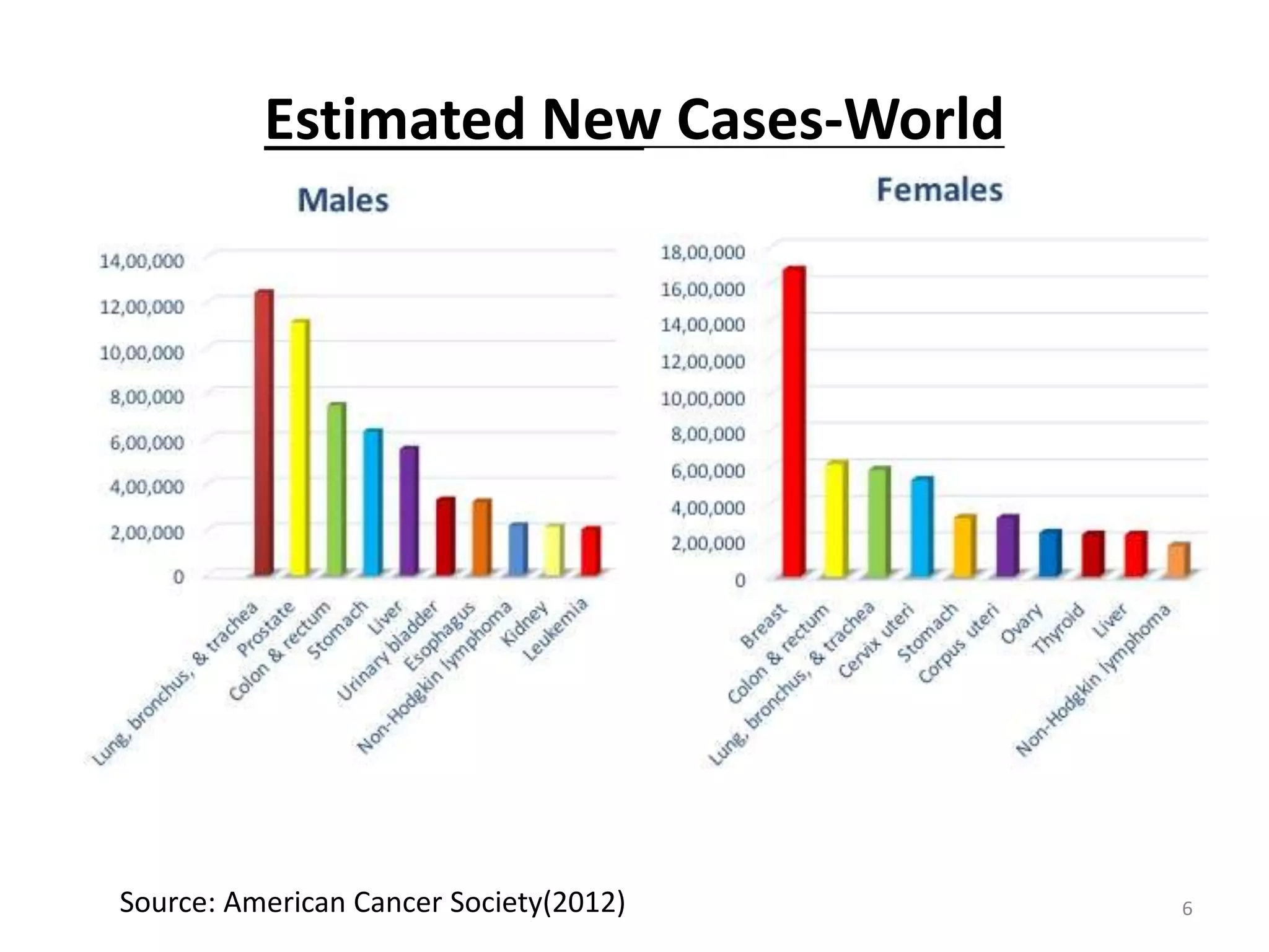 Common Cancers in Women | PPTX