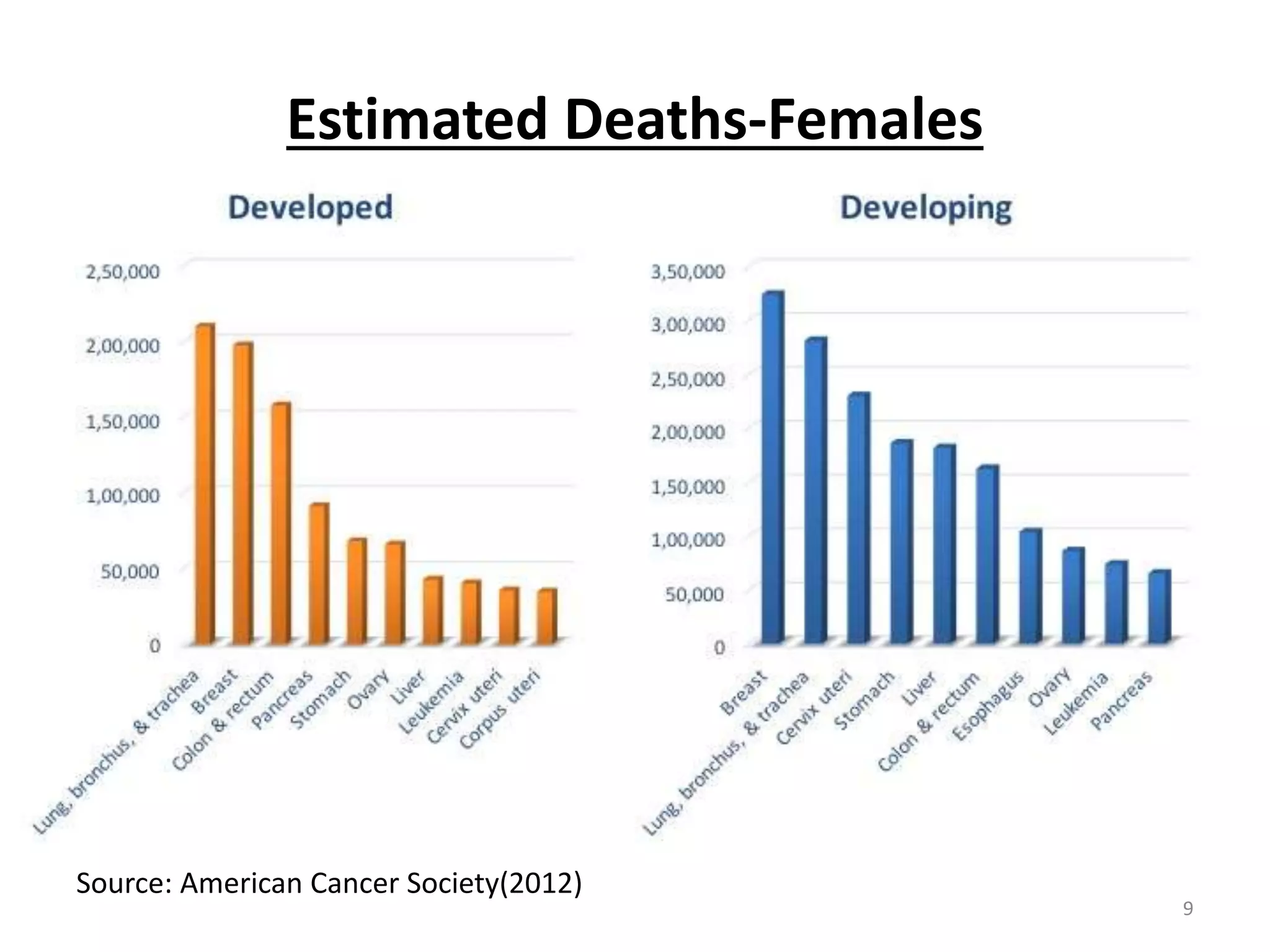 Common Cancers in Women | PPTX