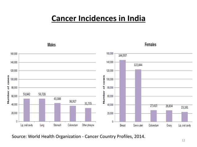 Common Cancers in Women | PPTX