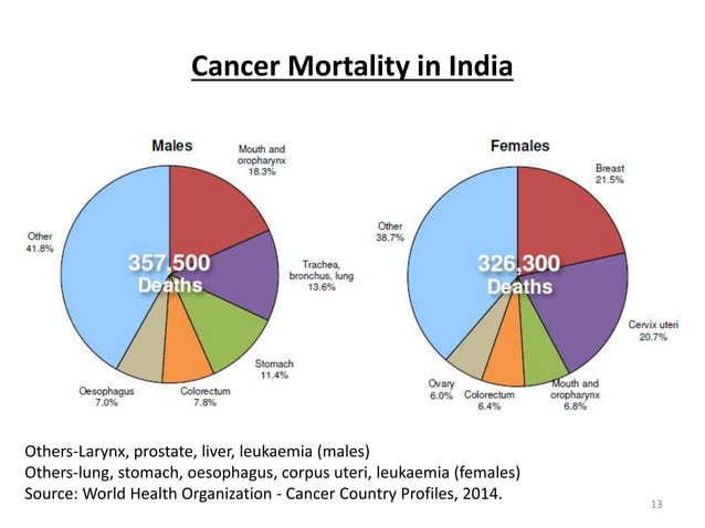 Common Cancers in Women | PPTX