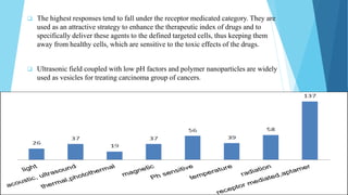 Presentation on Nanoparticles Smart Drug Delivery System For Cancer | PPTX