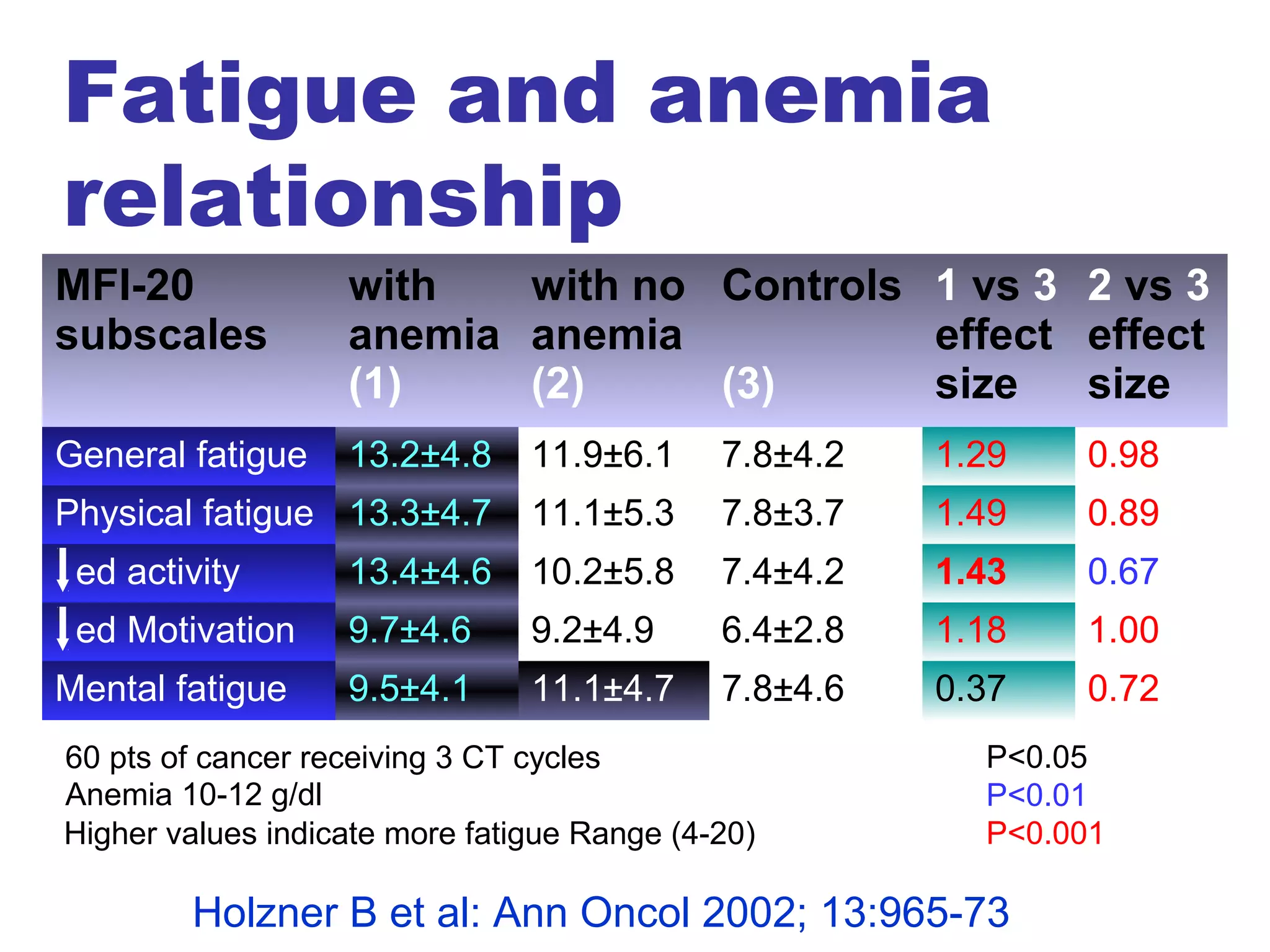 Cancer related anemia | PPT