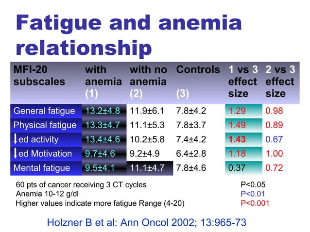 Cancer related anemia | PPT