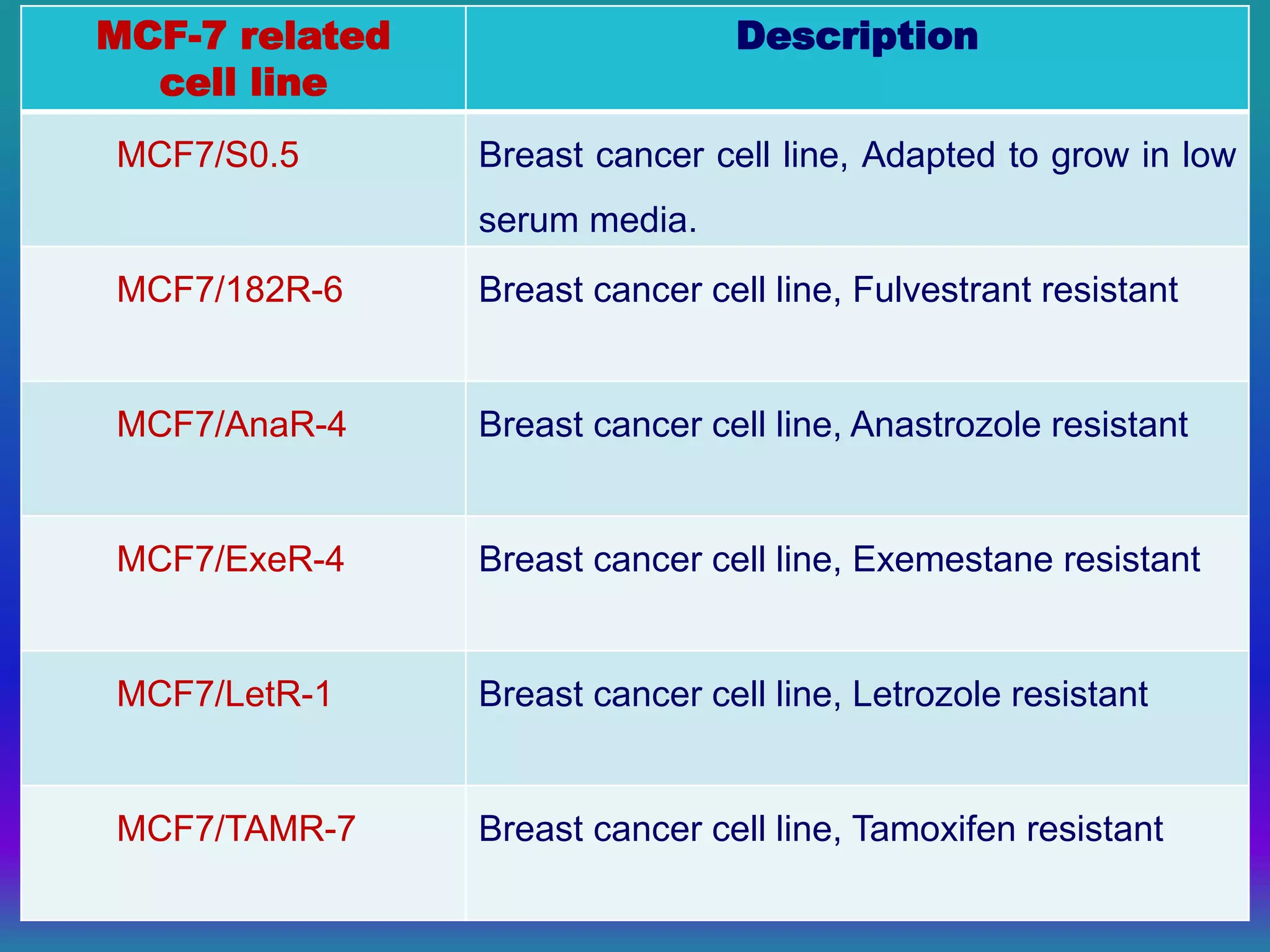 MCF-7: Human Breast Cancer Cell Line | PPT