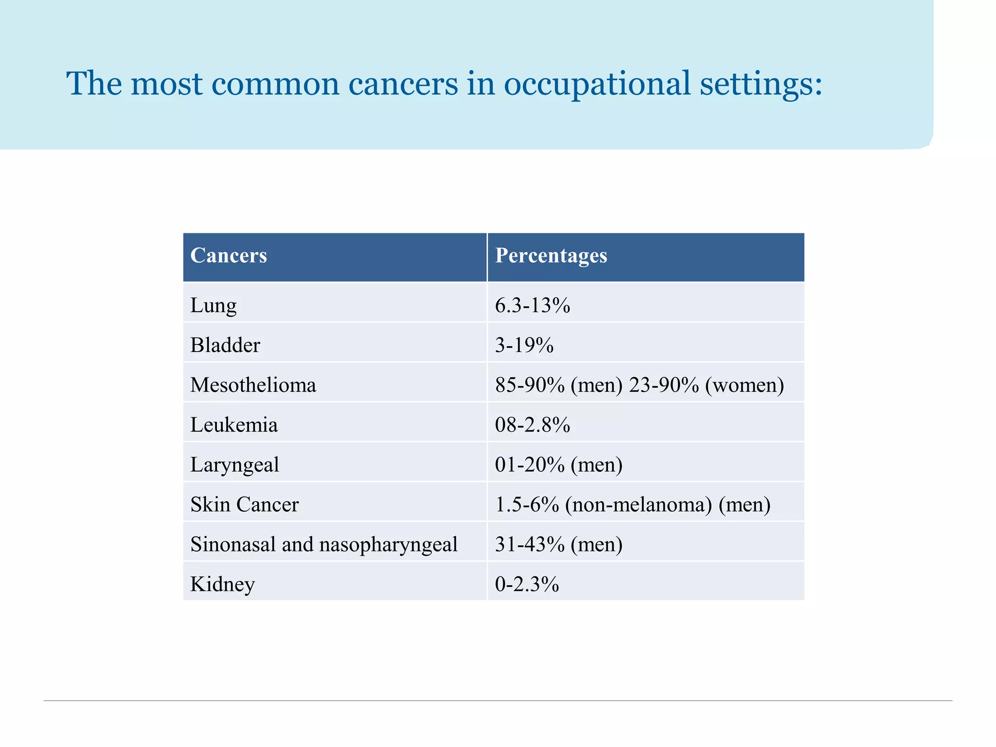 Cancers in occupational settings | PPT