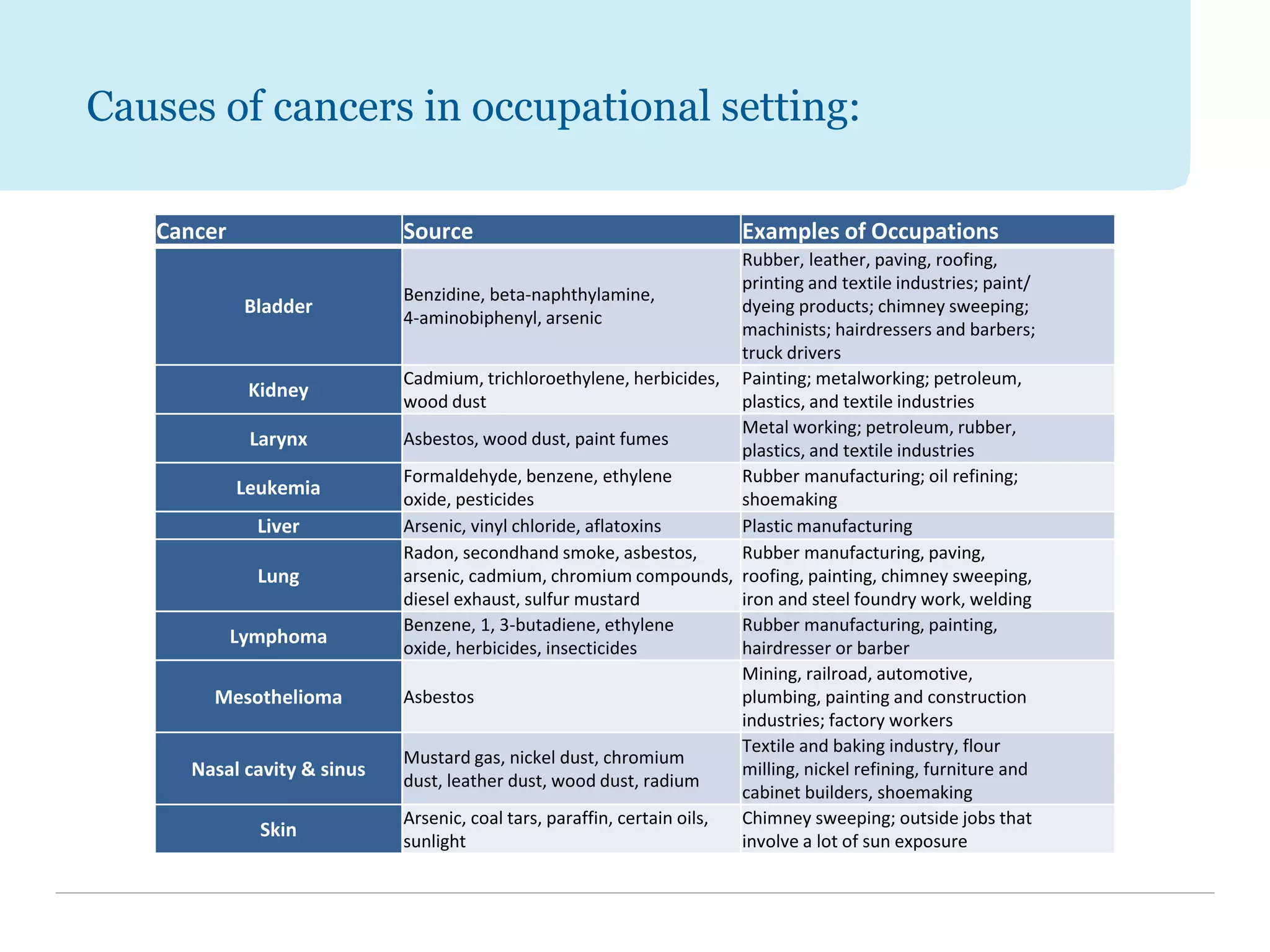 Cancers in occupational settings | PPT