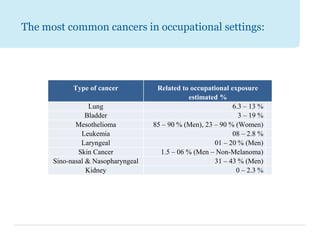 Cancers in occupational settings | PPT