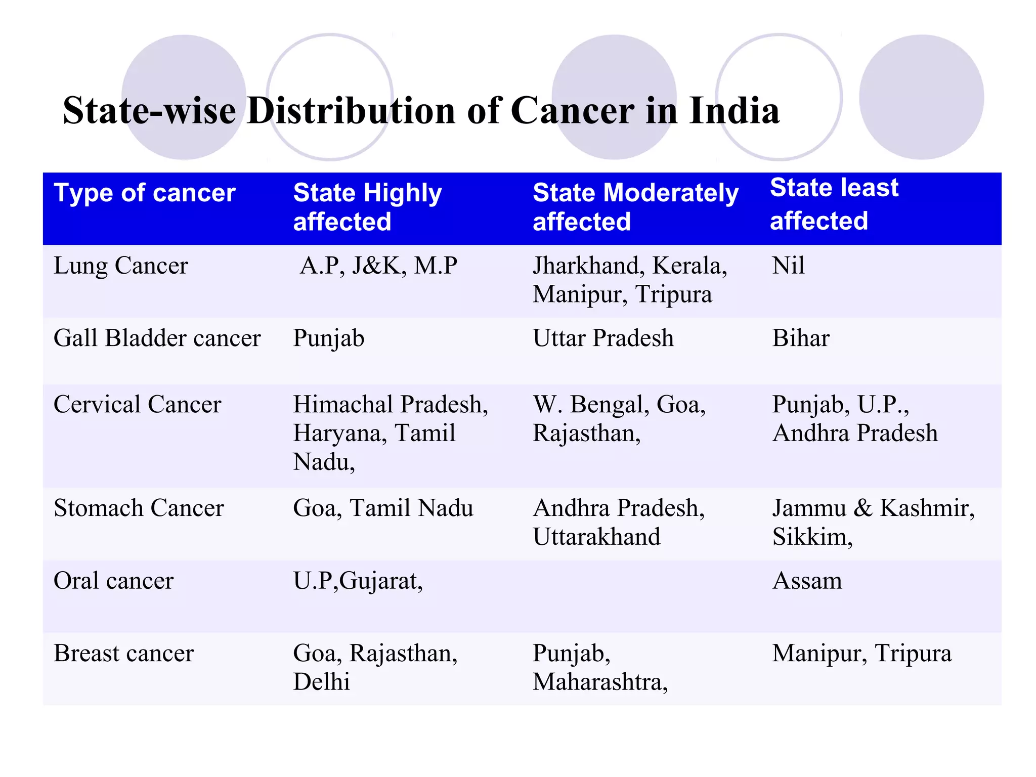 Know Cancer statistics in India | Major Types of Cancer Affecting ...