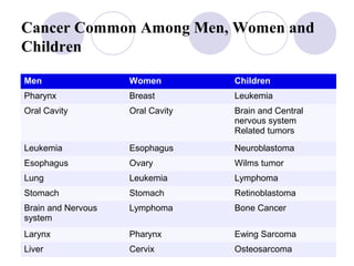 Know Cancer statistics in India | Major Types of Cancer Affecting ...