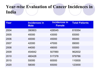 Know Cancer statistics in India | Major Types of Cancer Affecting ...