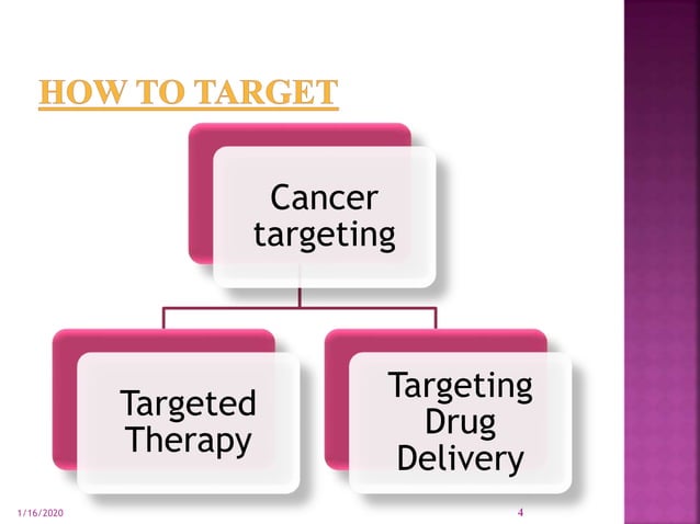 Cancer Targetting Drug Delivery System | PPT