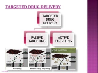 Cancer Targetting Drug Delivery System | PPTX