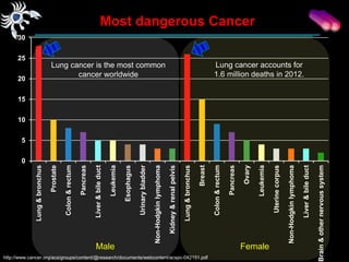 Cancer things to know pptx | PPTX