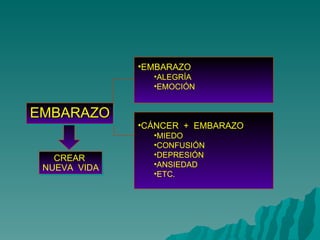 Cancer y embarazo | PPT