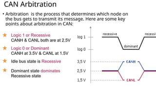 CAN Communication in electric vehicle.pptx