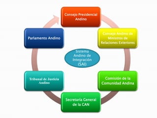 Can comunidad andina | PPTX