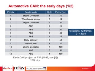 CAN in Automotive Applications: a Look Forward | PPT