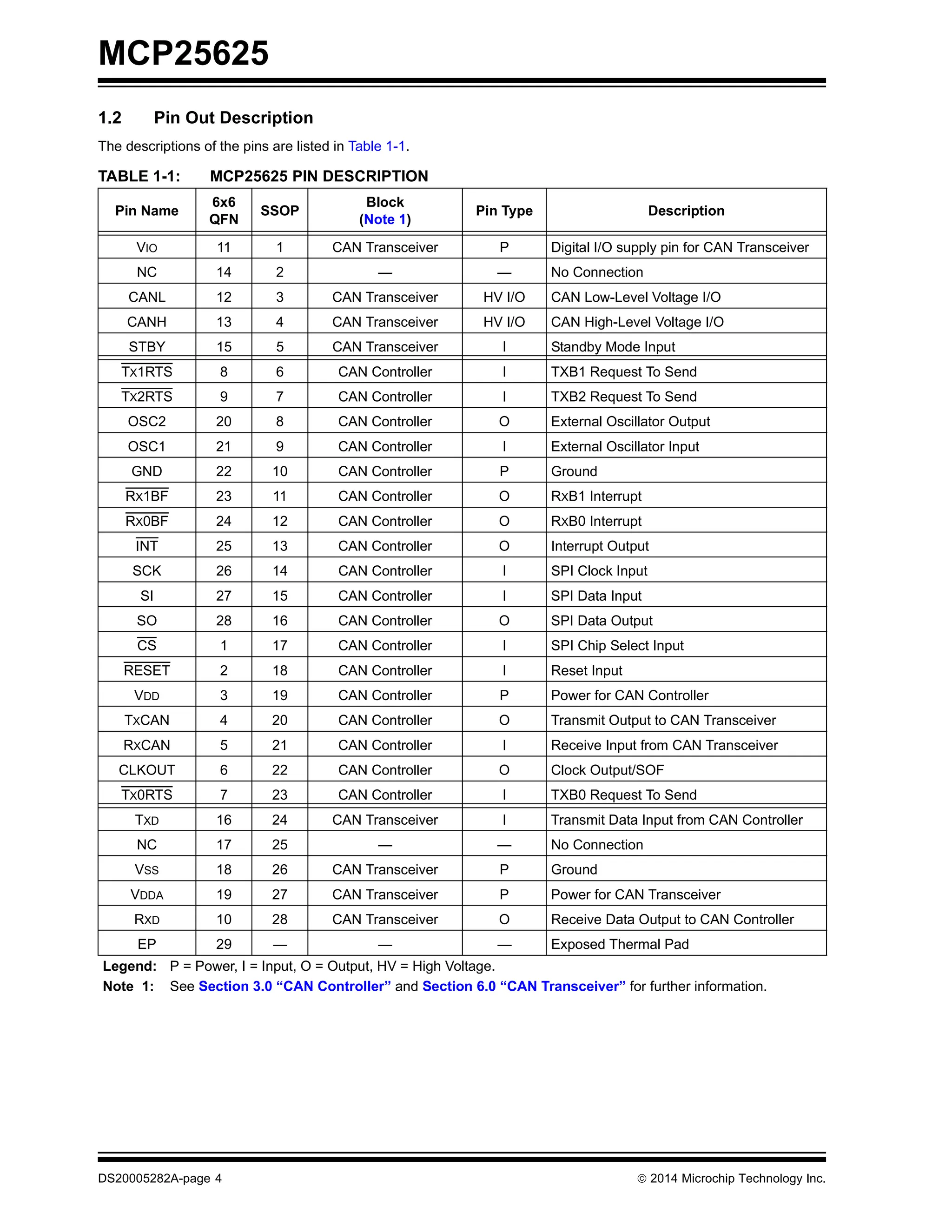 CAN_controller_integrated_transceiver_microchip_MCP25625.pdf