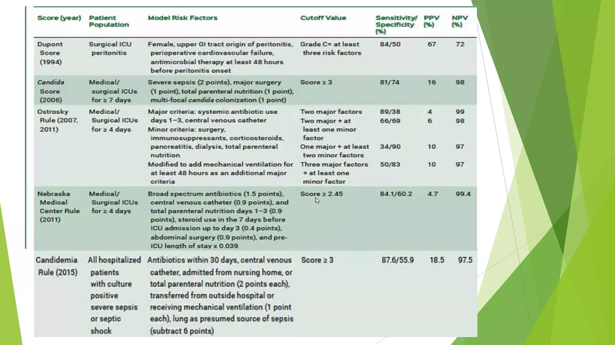 Candida in icu and diagnosis DR M.L. PRASHANTH MD IDCCM | PPTX