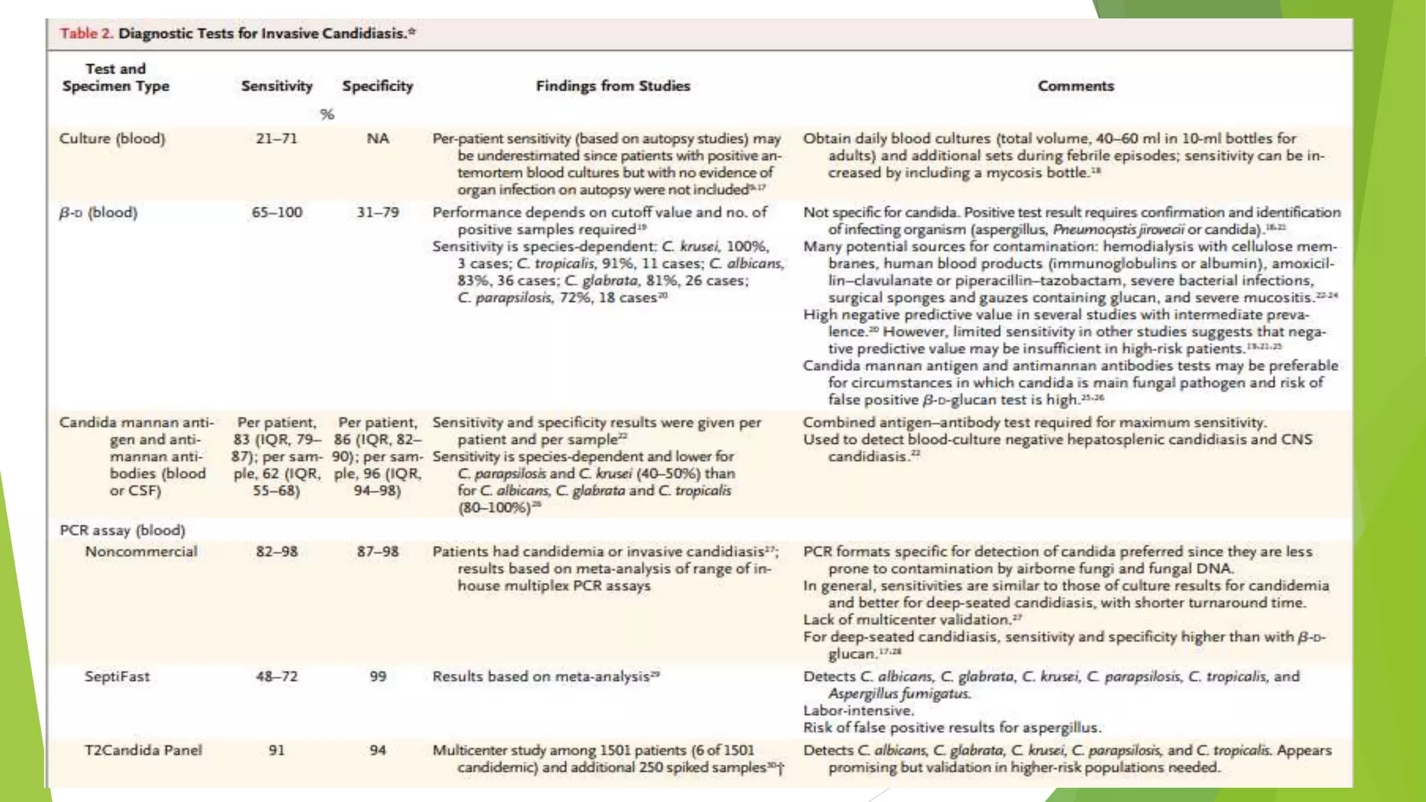 Candida in icu and diagnosis DR M.L. PRASHANTH MD IDCCM | PPTX