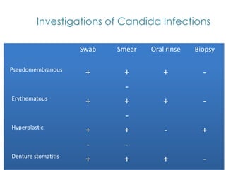 Candidal infections of the oral cavity | PPTX