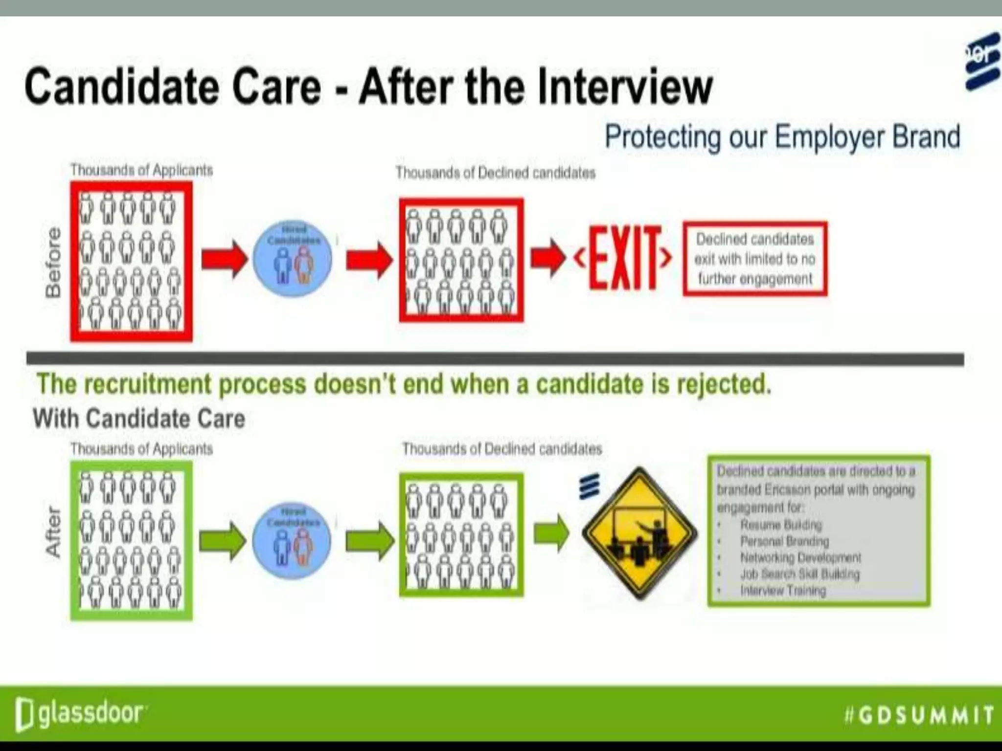 Candidate care ppt | PPTX | Resume Writing and Advice | Job Search