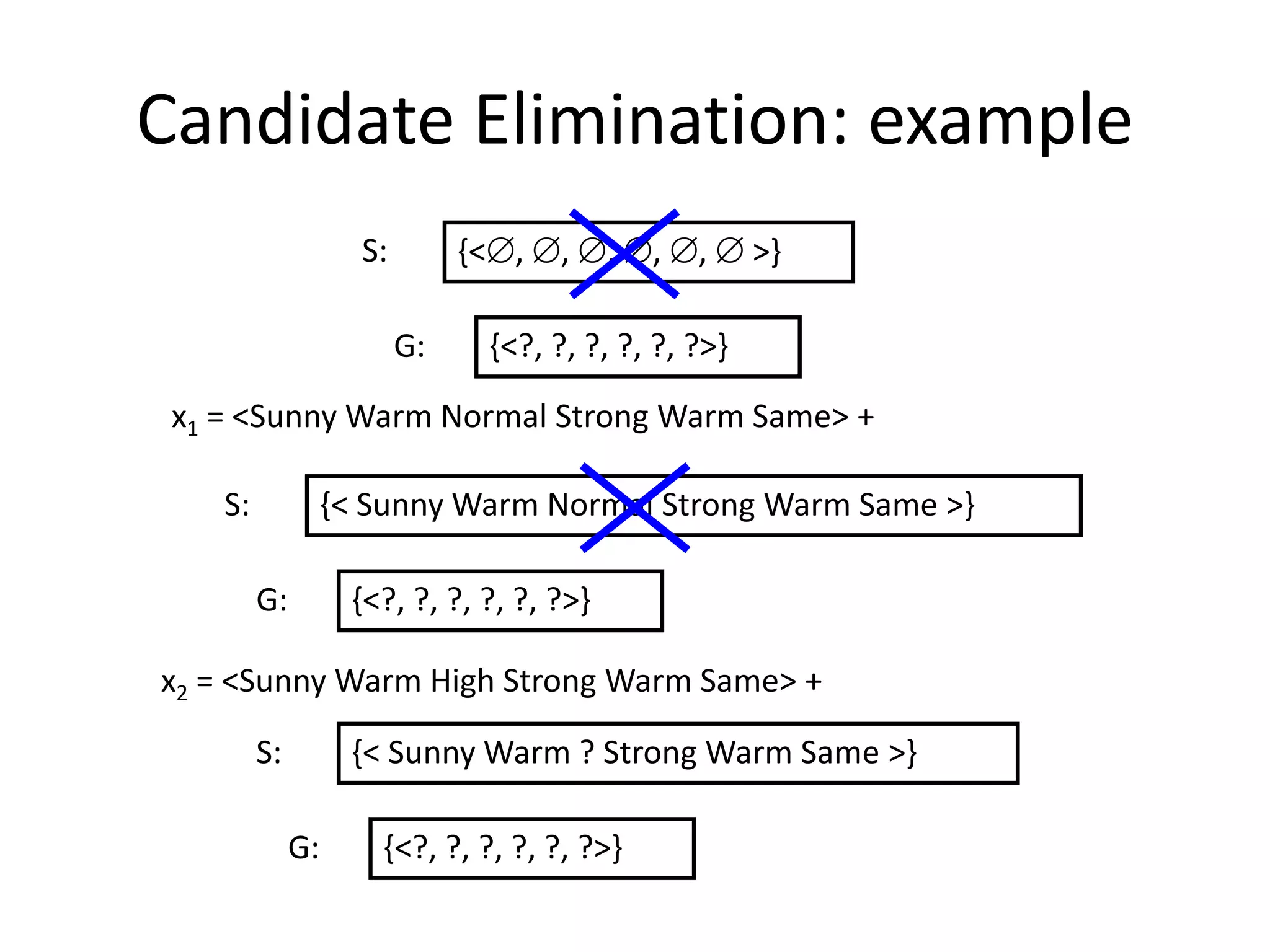 Candidate elimination example | PPTX