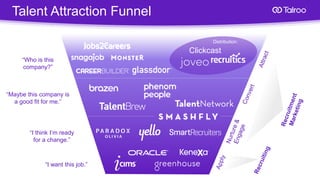 Candidates as Consumers: Nurturing Talent Through the Funnel | PPT