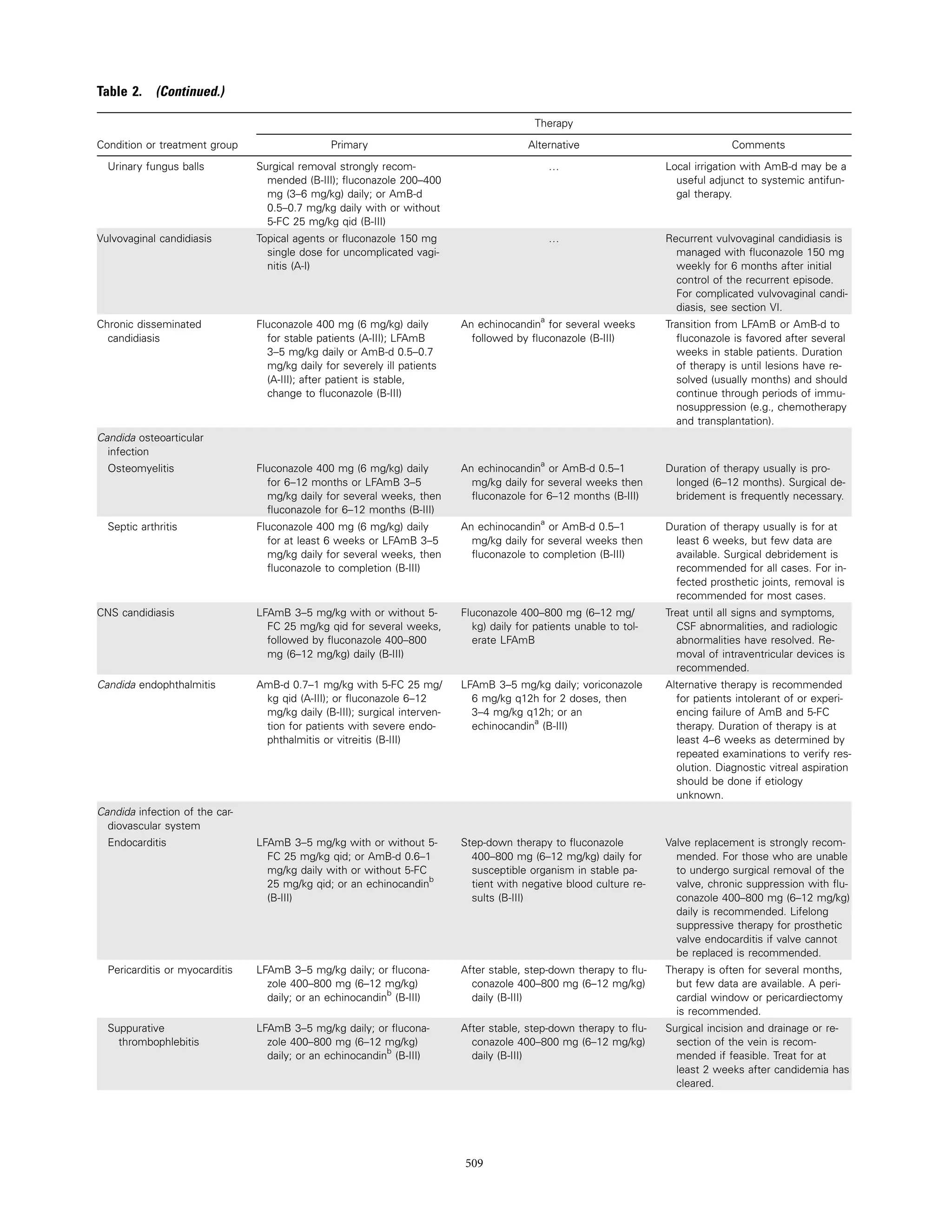 Candidiasis 2009 guideline | PDF