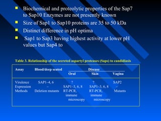 Candidiasis immunity | PPT