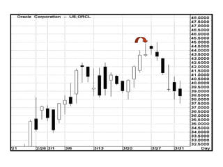Candlestick charting basics steve nison | PDF