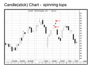Candlestick charting basics steve nison | PDF